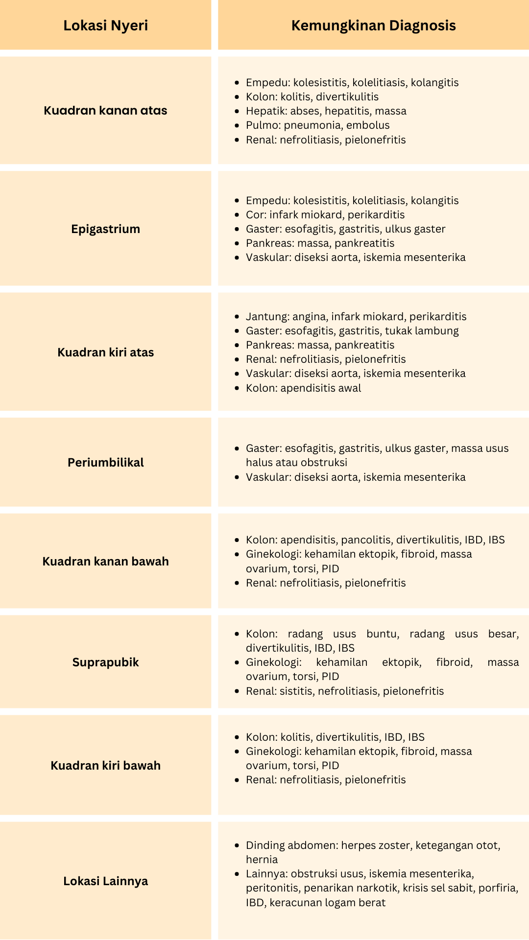 Evaluasi Umum Keluhan Nyeri Abdomen Akut - Artikel Kedokteran | Sejawat ...